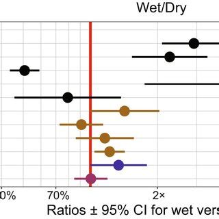 Ratios Of Wet Dry With 95 CI For Wet Versus Dry Periods On A Log Scale Download Scientific