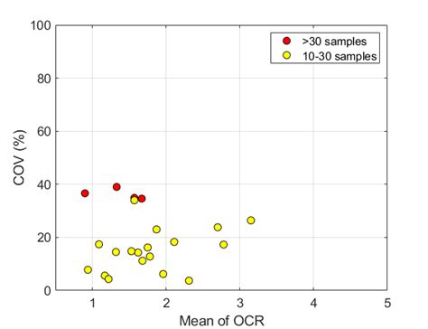 5 Statistics For Overconsolidation Ratio Ocr Of Clays Download Scientific Diagram