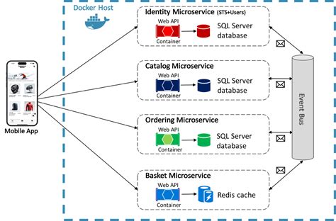 컨테이너화된 마이크로 서비스 Net Microsoft Learn 컨테이너화된 마이크로 서비스 Net Microsoft Learn