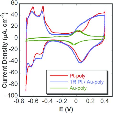 Cv Of H Upd On Au Poly Pt Poly And After 1 Replacement Of Pt On Download Scientific