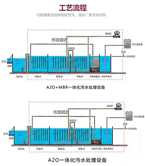 智能一体化污水处理设备 智能一体化污水处理设备价格 批发 智能一体化污水处理设备生产厂家哪家好 鸿泰华瑞科技集团