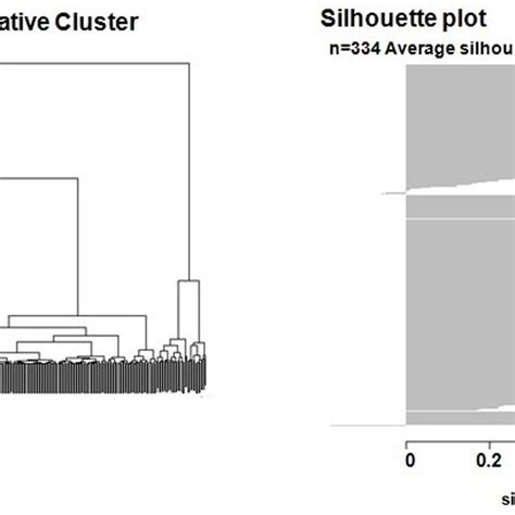 Cluster Tree And Silhouette Plot Cluster Analysis Was Used To Detect