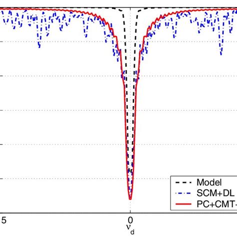 Comparison Of The Performance Of Various Covariance Matrix Estimation Download Scientific
