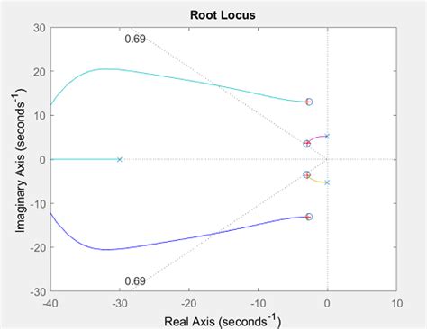 Control Tutorials For Matlab And Simulink Suspension Root Locus