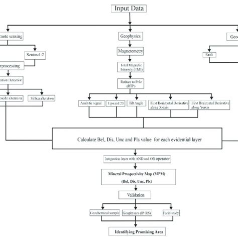 Decision Tree Flowchart For Generating Mpm Download Scientific Diagram