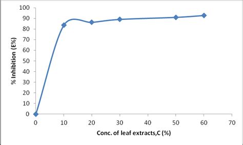 Corrosion Rate Of Mild Steel In 25m Hno 3 At Various Concentration
