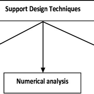 Support Design Techniques Download Scientific Diagram