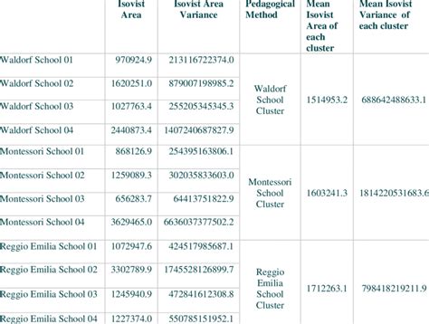 The Mean Isovist Area And Mean Variance Values Of The Schools Download Scientific Diagram