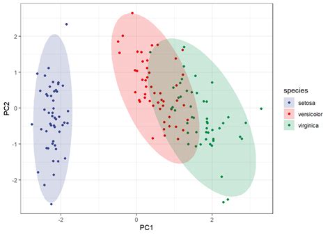 R语言实战医学统计 22 R语言主成分分析