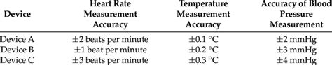 Accuracy Of The Measurement Of Vital Signs Of Different Medical Devices Download Scientific