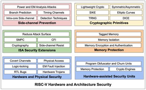 The Spectrum Of RISC V Hardware And Architecture Security Which Is The Download Scientific