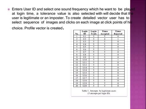 Integration Of Sound Signature In Graphical Password Ppt Free Download