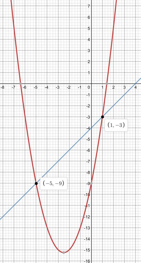 Solving Quadratic Equations Graphically Gcse Questions Tessshebaylo