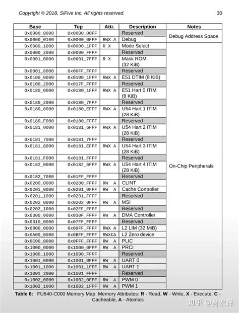 45 Kernel Page Table,内存地址为什么从0x8000 0000开始,这是dram的开始地址,小于这个地址是io或者其他的 45 Kernel Page Table,内存地址为什么从0x8000 0000开始,这是dram的开始地址,小于这个地址是io或者其他的