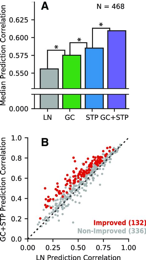 Comparison Of Model Prediction Accuracy A Median Prediction Download Scientific Diagram