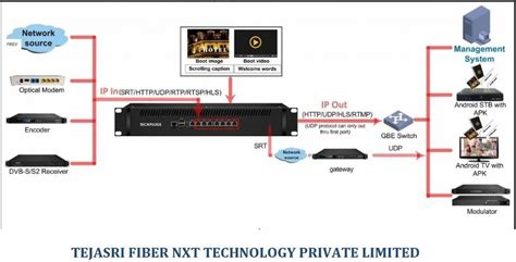 IPTV Gateway At Hyderabad ID
