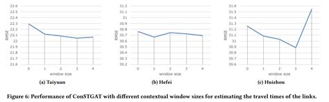 [kdd 2020] Constgat Contextual Spatial Temporal Graph Attention Network For Travel Time