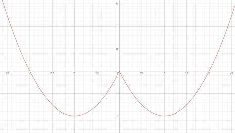 Calculus How To Graph The Following Type Of Functions And Discuss Its