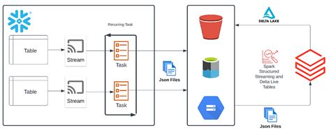 Building An End To End No Code Pipeline With Databricks By Landang
