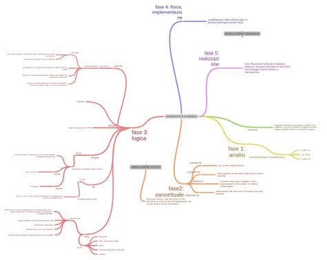 Progettazione Di Un Database Modellazione Dei Dati Modellazione…