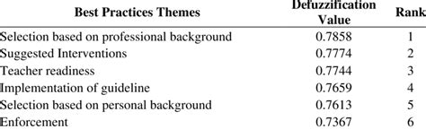 Ranking Of Best Practices Themes By Defuzzification Value Download