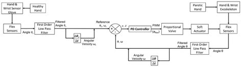 Proportional Derivative Pd Flow Based Control Algorithm Diagram For