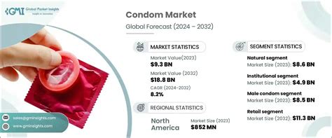 Condom Market Size Share And Industry Analysis Report 2032