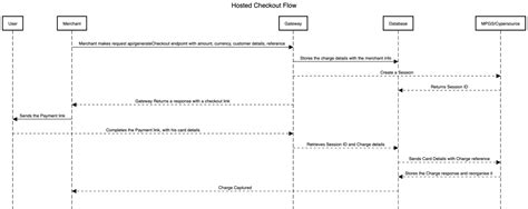 Building A Payment Gateway My Journey So Far