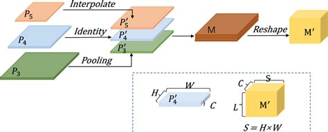 Illustration Of Multi Level Fusion Scheme Download Scientific Diagram