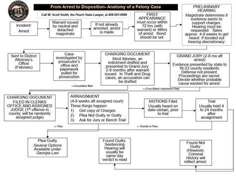 The Anatomy Of A Criminal Case In Fulton County Superior Court