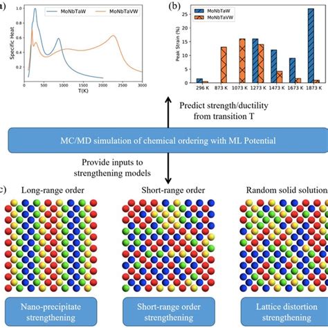 Pdf Machine Learning For High Entropy Alloys Progress Challenges