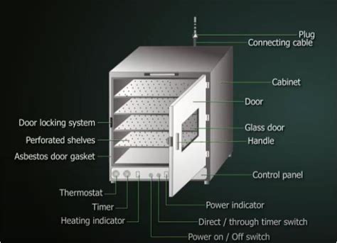 Microbiology Incubator Principle Working Types Parts Use