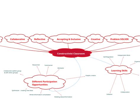 Constructivist Classroom Mind Map
