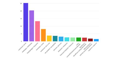 13 most popular php projects on github by star rating