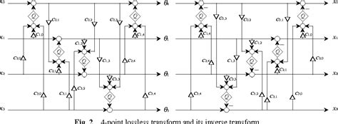 Figure 1 From Design Of Lossless Block Transforms And Filter Banks For
