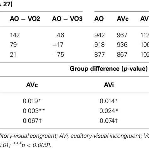 Mean Response Time Ms In Experiment 2 For Younger And Older Groups