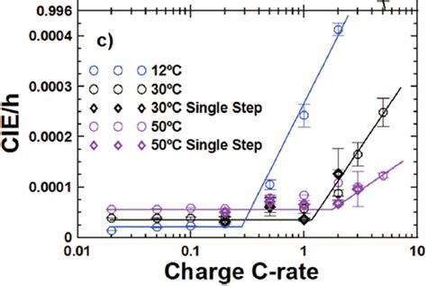 Review—lithium Plating Detection Methods In Li Ion Batteries Iopscience