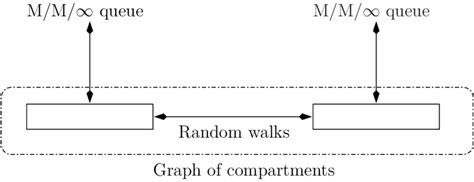 The Two Stochastic Interpretations Of Finite Compartmental Systems With Download Scientific