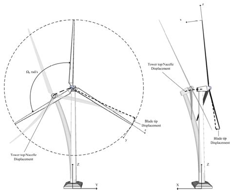 Wind Turbine Vibration A In Plane B Out Of Plane Download