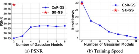 Figure 6 From Self Ensembling Gaussian Splatting For Few Shot Novel View Synthesis Semantic