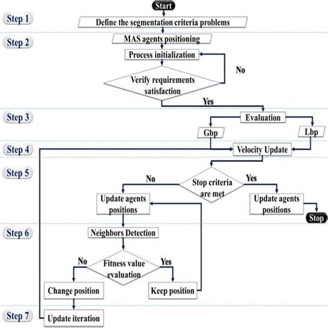 Agent Movement Optimization Using Pso Download Scientific Diagram