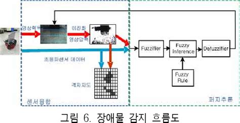 Figure 6 From Mobile Robot Navigation Using Data Fusion Based On Camera And Ultrasonic Sensors