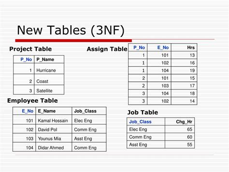 Ppt Chapter 5 Normalization Of Database Tables