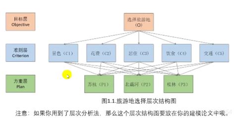 2021数模学习系列笔记：第一讲 1 评价类模型 层次分析法模型 某一指标在整体评价指标体系中的相对重要程度用什么模型 csdn博客