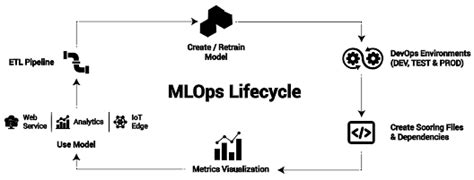 Optimize Model Lifecycle With Mlops Solutions
