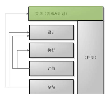 软件测试学习15 准备阶段：软件测试过程 捕者 博客园