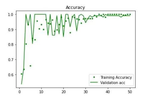 Accuracy And Loss Graph For Modified Custom Cnn Based Model For Binary