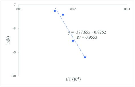 Arrhenius Plot Of Transesterification Reaction Catalyzed By Nano CaO Download Scientific