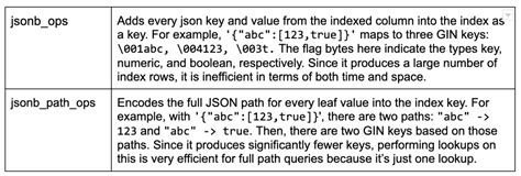 Using Gin Indexes In Yugabytedb Yugabyte
