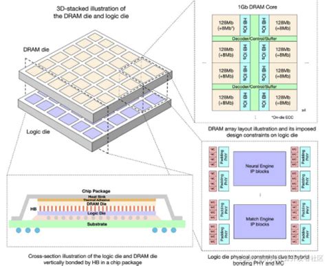 3d Ic——超越平面 Soc 芯片的前沿技术3d存内计算开发者 Damo开发者矩阵